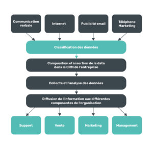 Évolutions et futur du CRM - Marketingautomation.fr