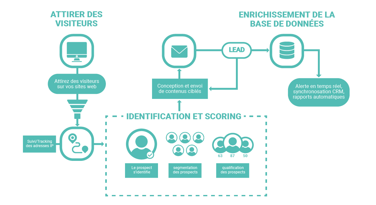 Marketing automation : définition, exemples et conseils Marketing automation : définition, exemples et conseils